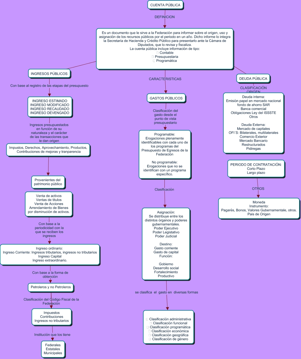 Clasificación de la cuenta Pública
